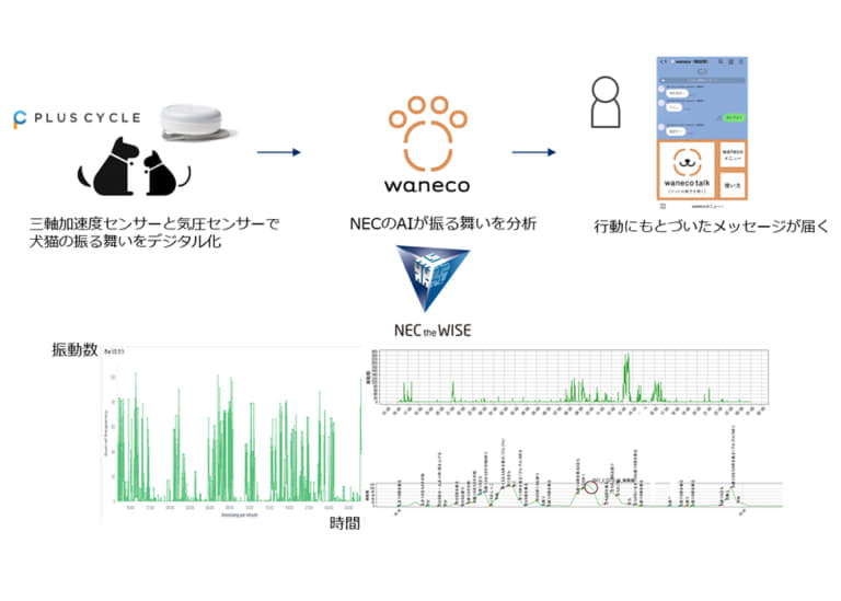 お留守番中の“小さなパートナー”からLINEが届く！NECがペットとの生活をサポートするサービス『waneco(ワネコ)』を開始 ...